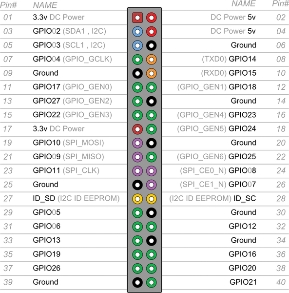 Raspberry Pi 3 B Gpio Header – Raspberry Raspberry Pi 3 B Gpio Header – Raspberry