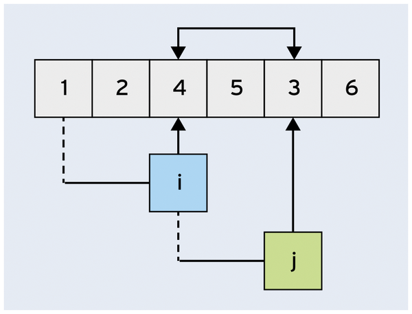 Programming Snapshot Sorting In Go Linux Magazine