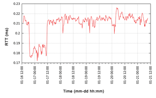 Stopwatch Timing » Linux Magazine
