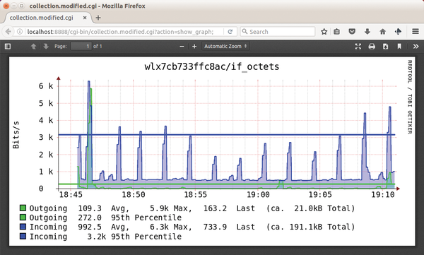Tutorials – Collectd » Linux Magazine