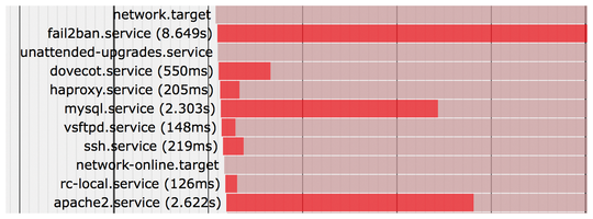 Charly's Column – systemd-analyze » Linux Magazine