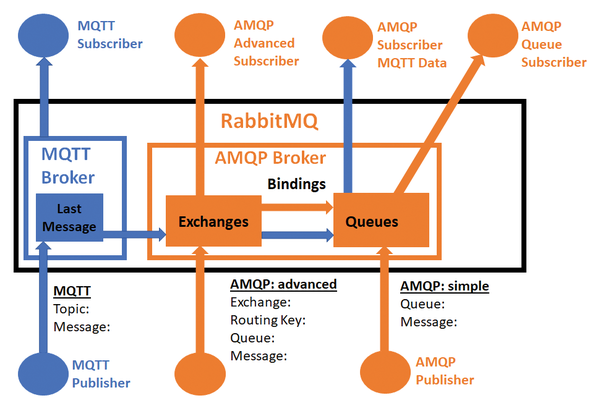 Spring Boot And Rabbitmq Consuming Mqtt Incoming Messages