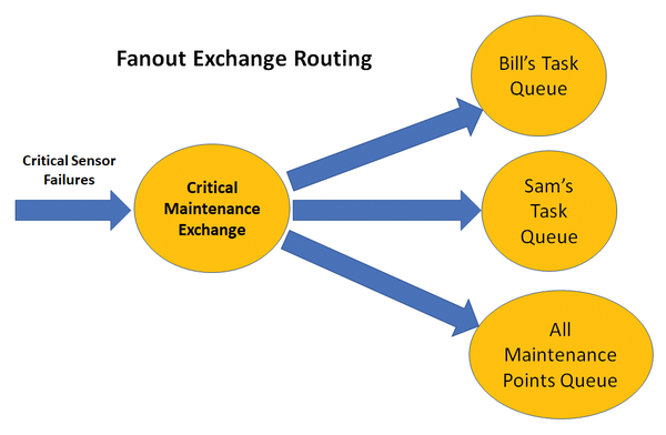 Spring Boot And Rabbitmq Consuming Mqtt Incoming Messages
