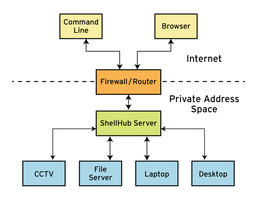 21st Century SSH » Linux Magazine