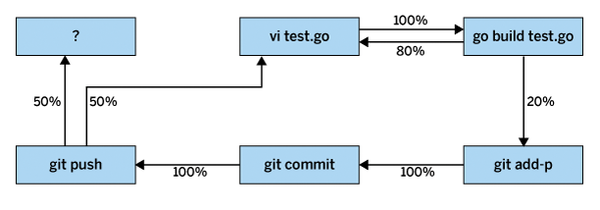 Programming Snapshot – Smart Predictions with Go » Linux Magazine