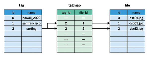 Programming Snapshot – Go Photo Tagger » Linux Magazine