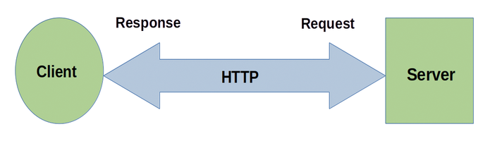 Catching up on REST » Linux Magazine