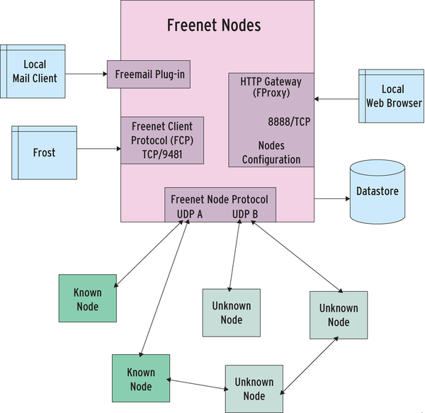Living Free » Linux Magazine