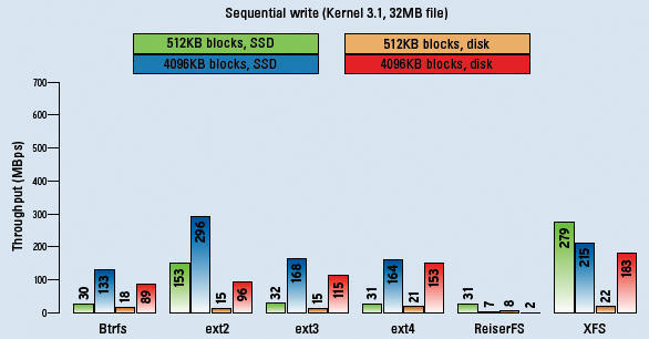 Filesystems Benchmarked » Linux Magazine