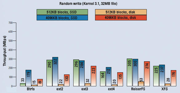 Filesystems Benchmarked » Linux Magazine