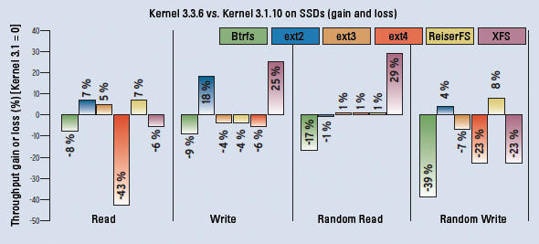 Filesystems Benchmarked » Linux Magazine
