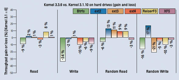 Filesystems Benchmarked » Linux Magazine