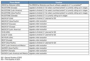 Motorola Announces Android Update Timetable » Linux Magazine