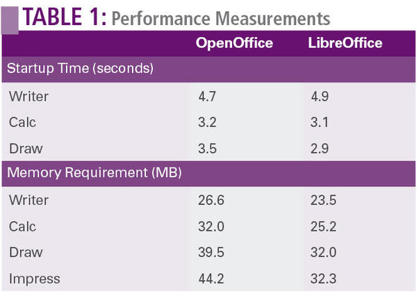 LibreOffice vs. OpenOffice » Linux Magazine