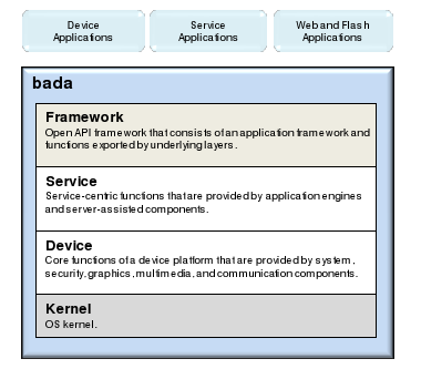 Bada: New Mobile Platform from Samsung » Linux Magazine
