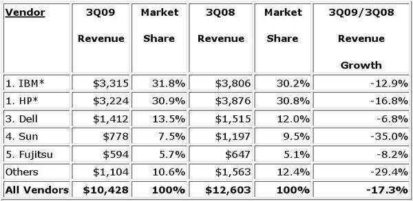 Q3 2009: Blade Servers and x86 Leading Server M... » Linux Magazine