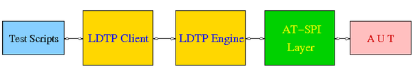 Desktop Testing: LDTP 1.0.0 Released » Linux Magazine