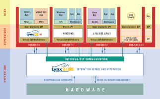 LynxSecure 2.0 with Multicore Support » Linux Magazine