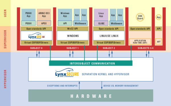 LynxSecure 2.0 with Multicore Support » Linux Magazine