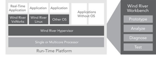 Wind River Hypervisor Virtualizes Multicore Pro... » Linux Magazine